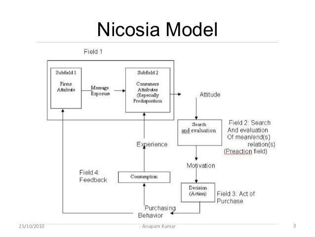 Nicosia model of consumer behaviour
