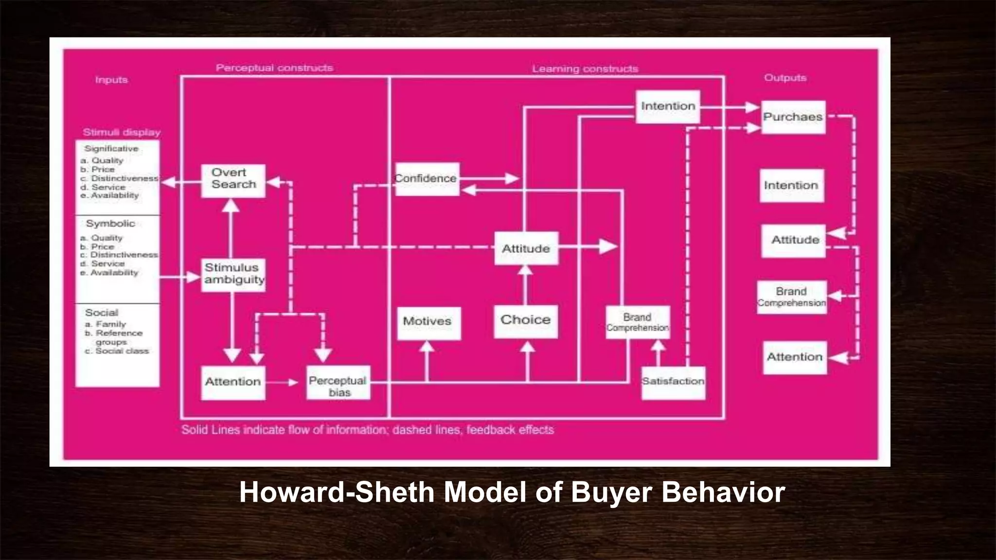 Nicosia model of consumer behaviour | PPTX