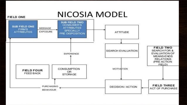 Nicosia model of consumer behaviour