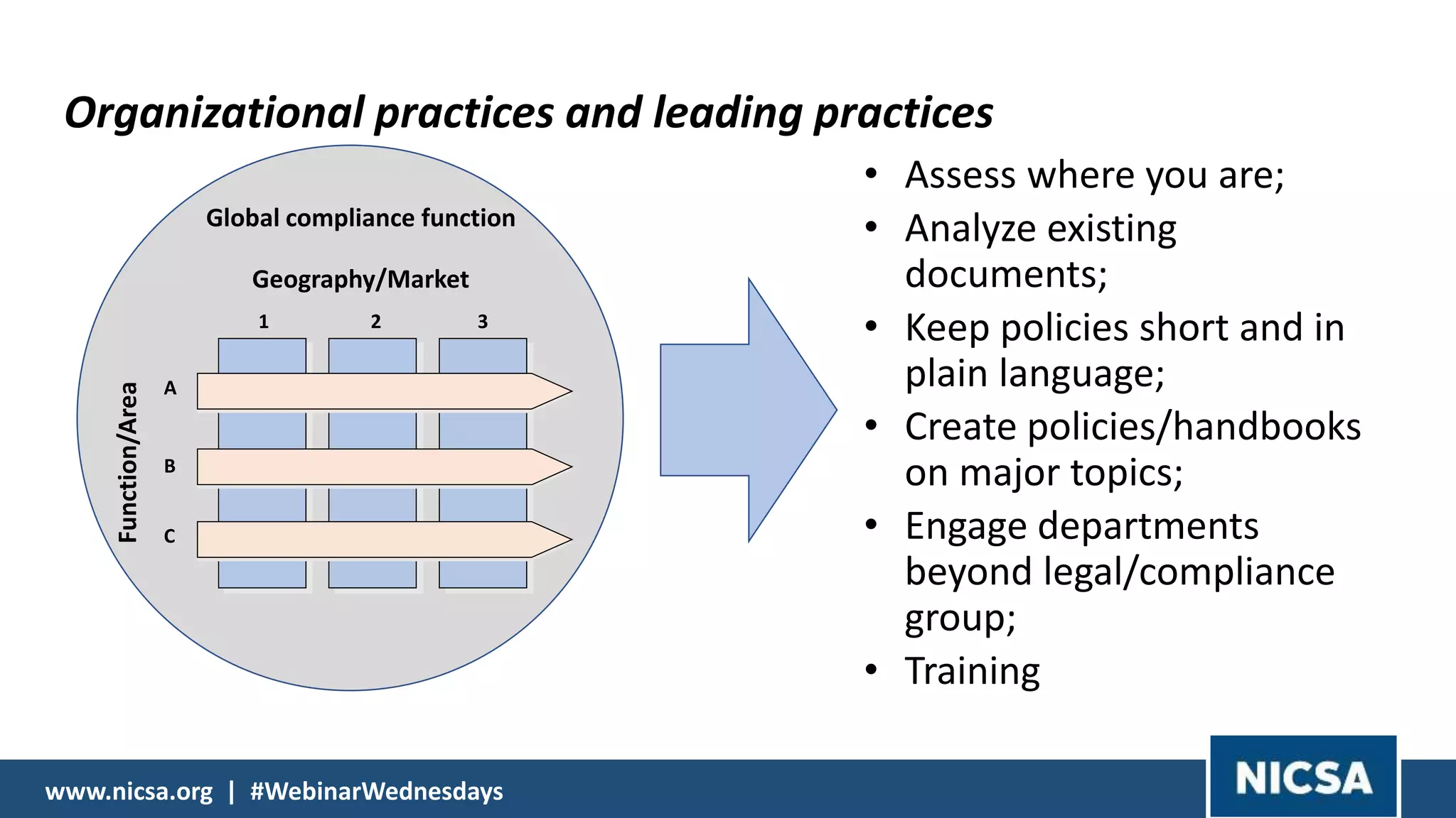 Best Practices in Building a Global Compliance Program | PPT