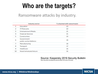 Ransomware: The Impact is Real | PPT