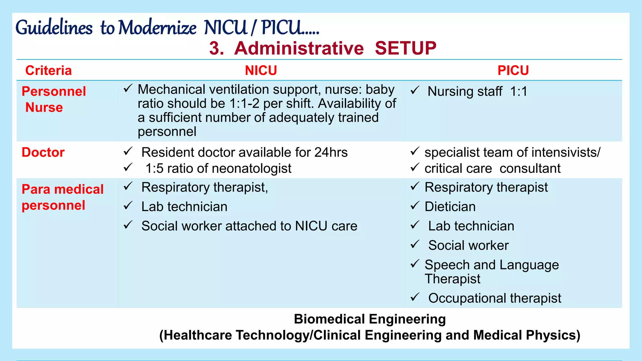 Modernize Setup Of NICU And PICU | PPTX