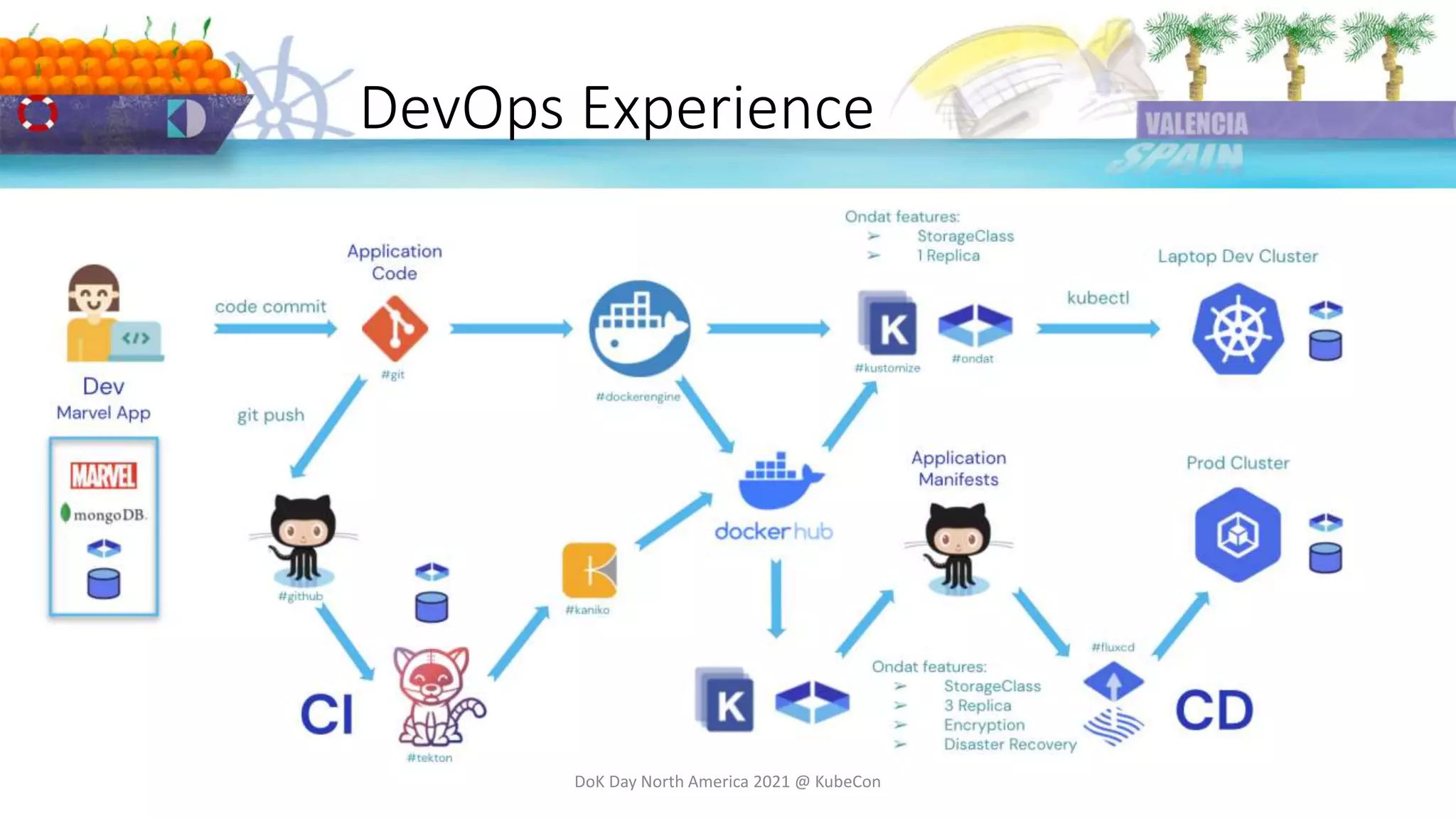 From Laptop to Cloud: Developing Cloud-Native Applications with ...