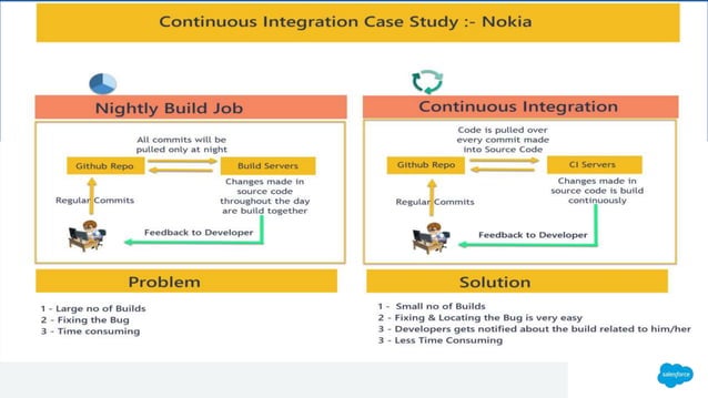 Set up Continuous Integration using SalesforceDX and Jenkins | PPT Set up Continuous Integration using SalesforceDX and Jenkins | PPT