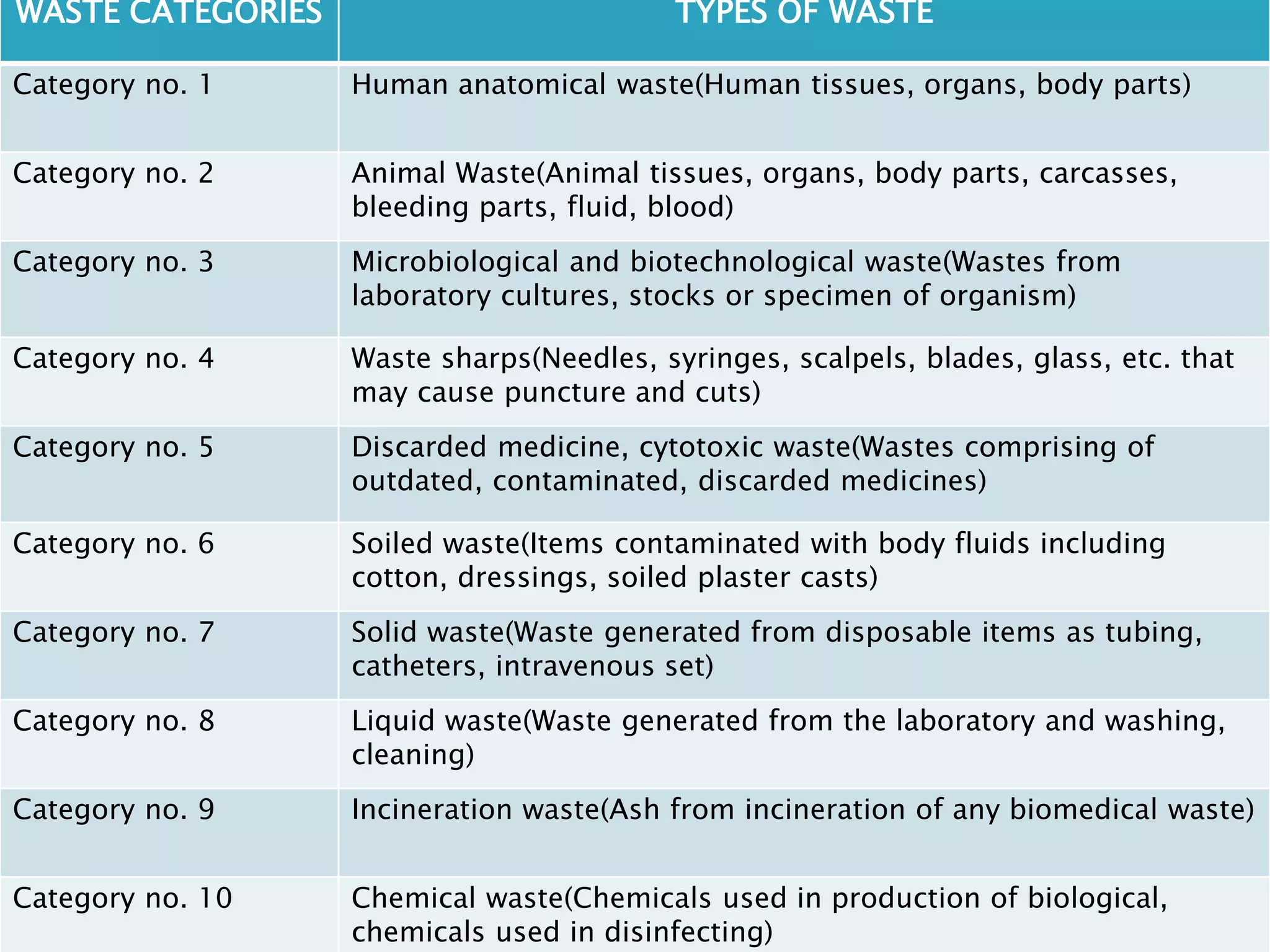 Nidhi biomedical waste management ppt | PPTX