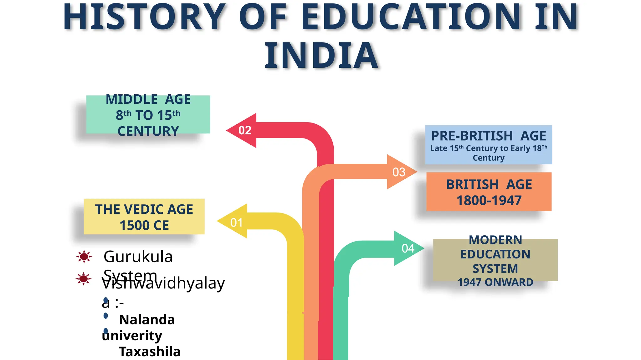 Indian Education System by nidhika parmar | PPTX