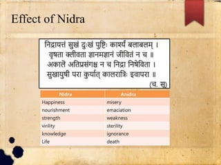 Presentation on nidra ,types of nidra ,different views | PPTX