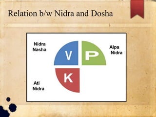Presentation on nidra ,types of nidra ,different views | PPTX