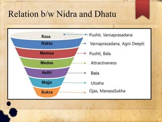 Presentation on nidra ,types of nidra ,different views | PPTX