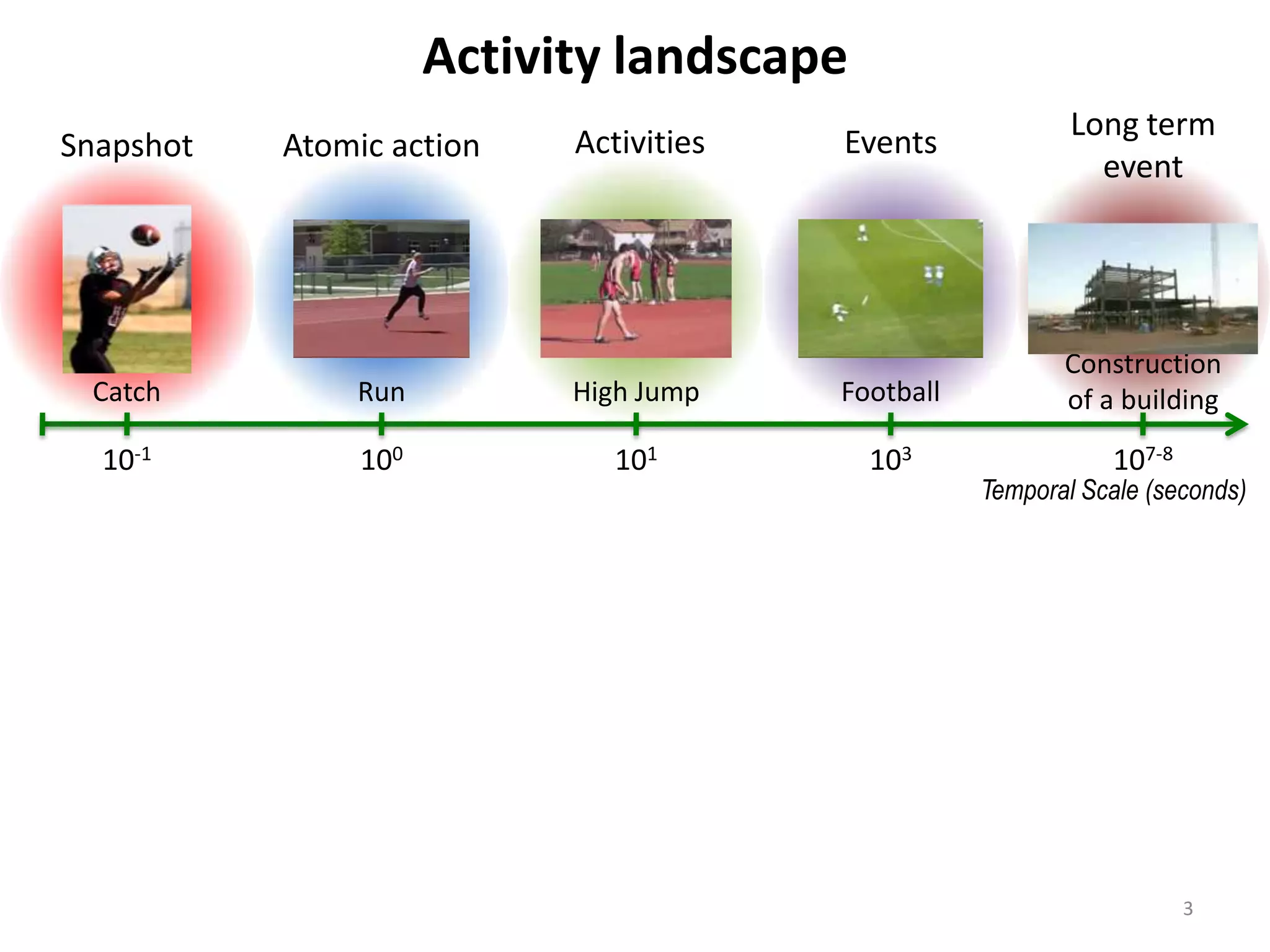 ECCV2010: Modeling Temporal Structure of Decomposable Motion Segments for Activity ...