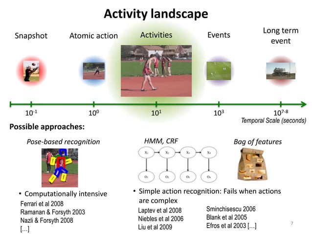 ECCV2010: Modeling Temporal Structure of Decomposable Motion Segments ...