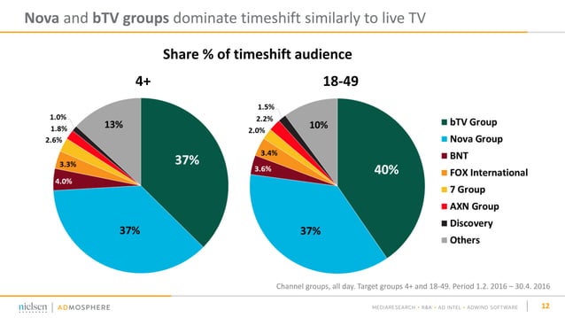 Time-shifted TV audience in Bulgaria | PPT