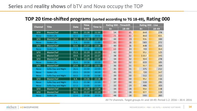 Time-shifted TV audience in Bulgaria | PPT