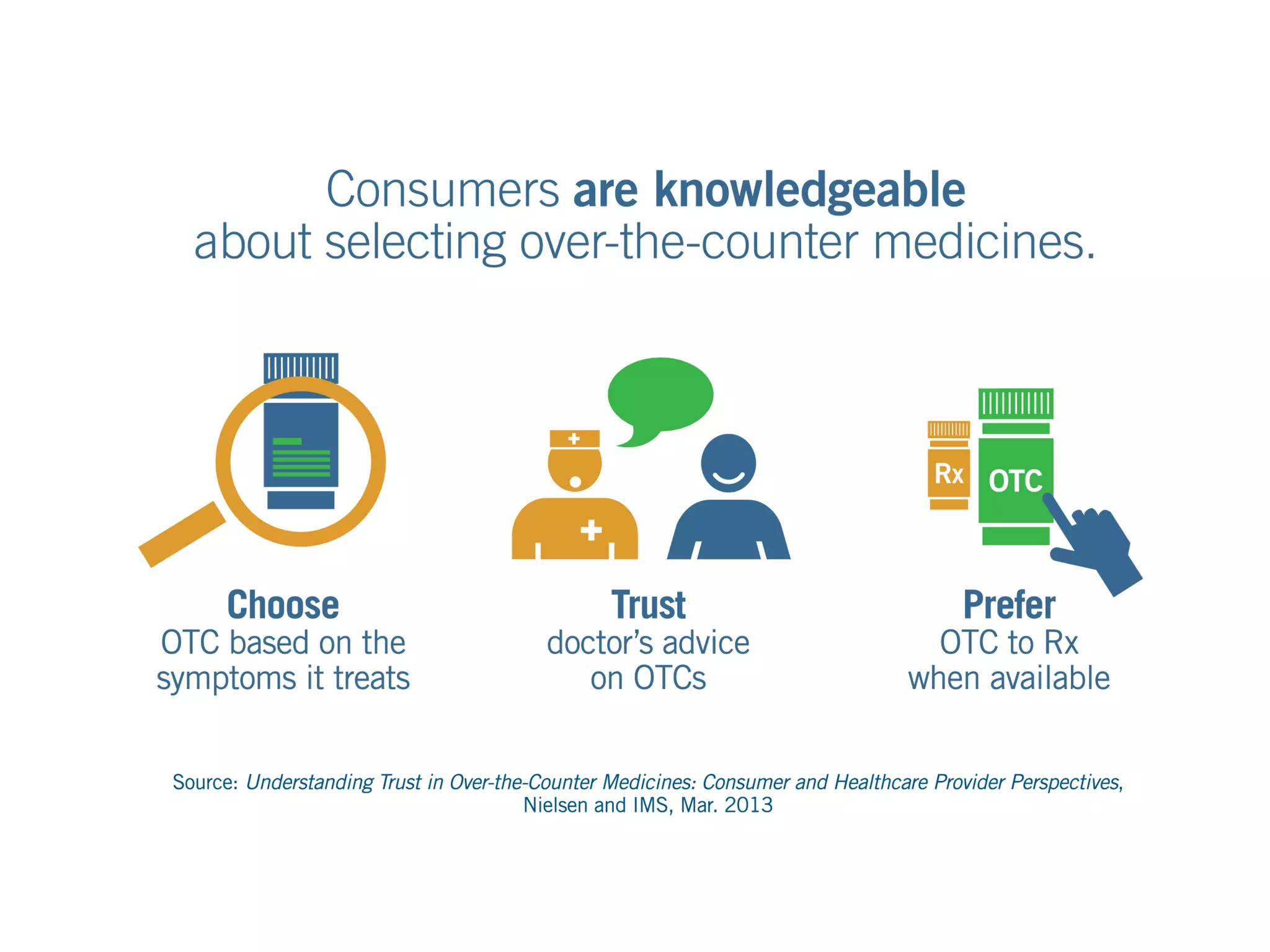 Nielsen and IMS Trust Survey: The Knowledgeable Consumer | PPT