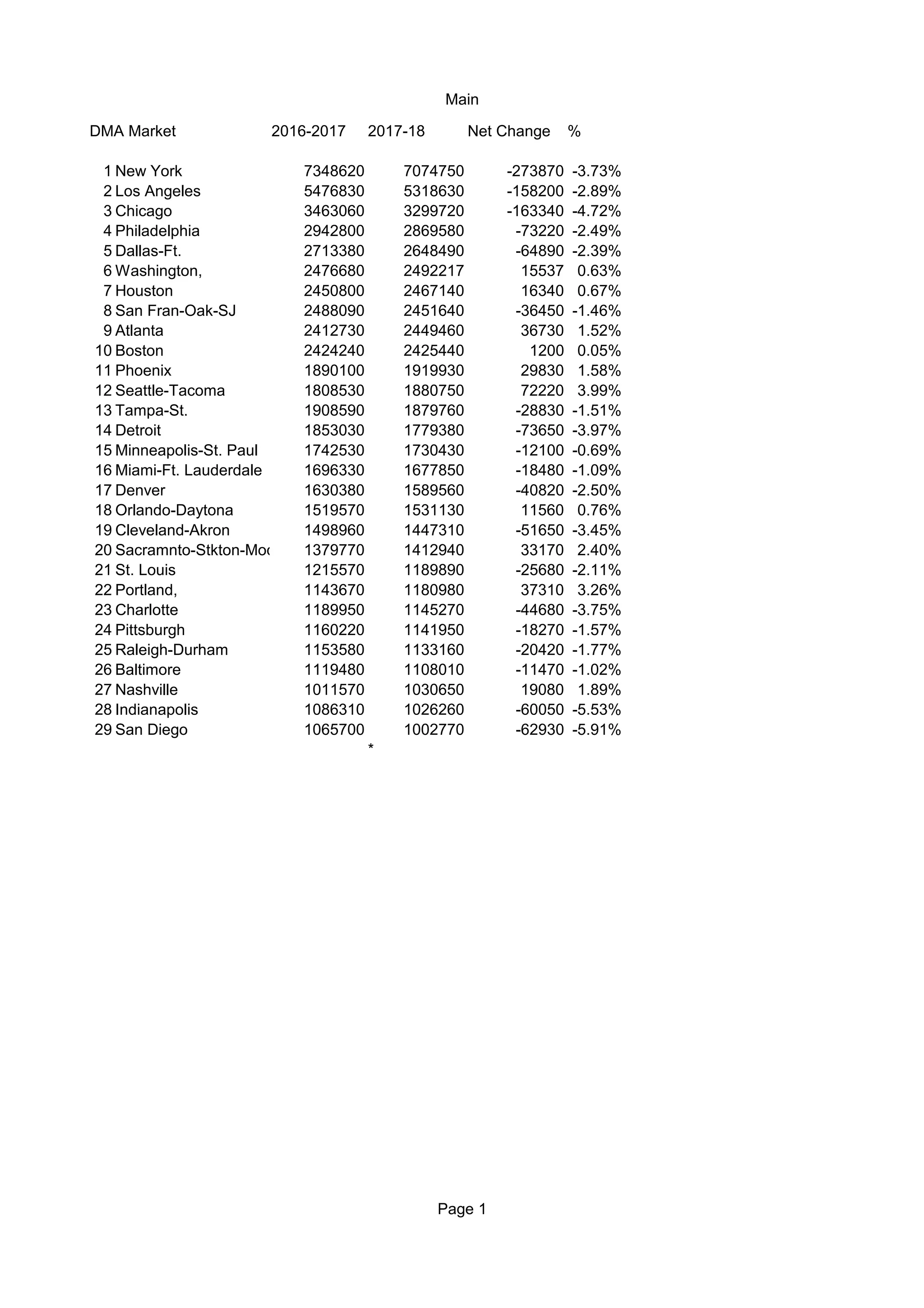 Nielsen 2017-18 DMA spreadsheet | PDF
