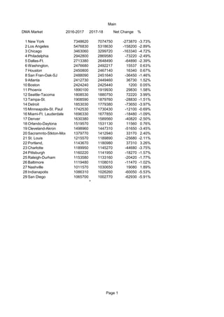 Nielsen 2017-18 DMA spreadsheet | PDF