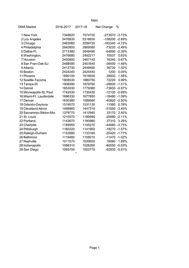 Nielsen 2017-18 DMA spreadsheet | PDF