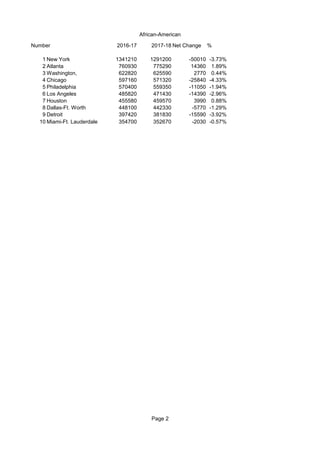 Nielsen 2017-18 DMA spreadsheet | PDF