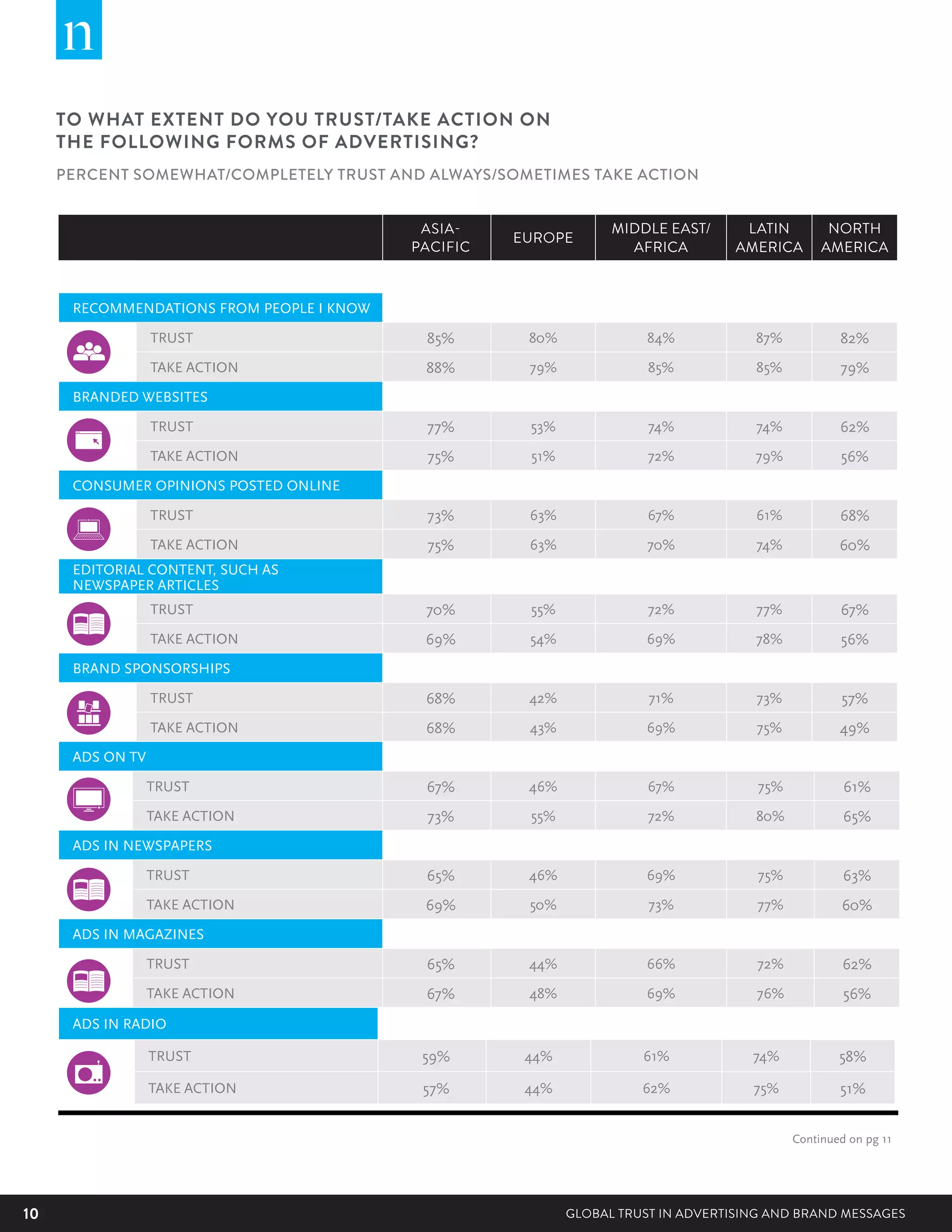 Global trust in advertising report, Nielsen 2013 | PDF
