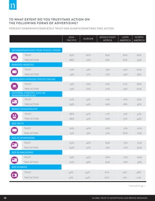 Global trust in advertising report, Nielsen 2013 | PDF