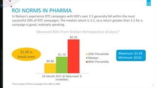 Nielsen Healthcare DTC Learnings & Benchmarks in Pharma | PPT