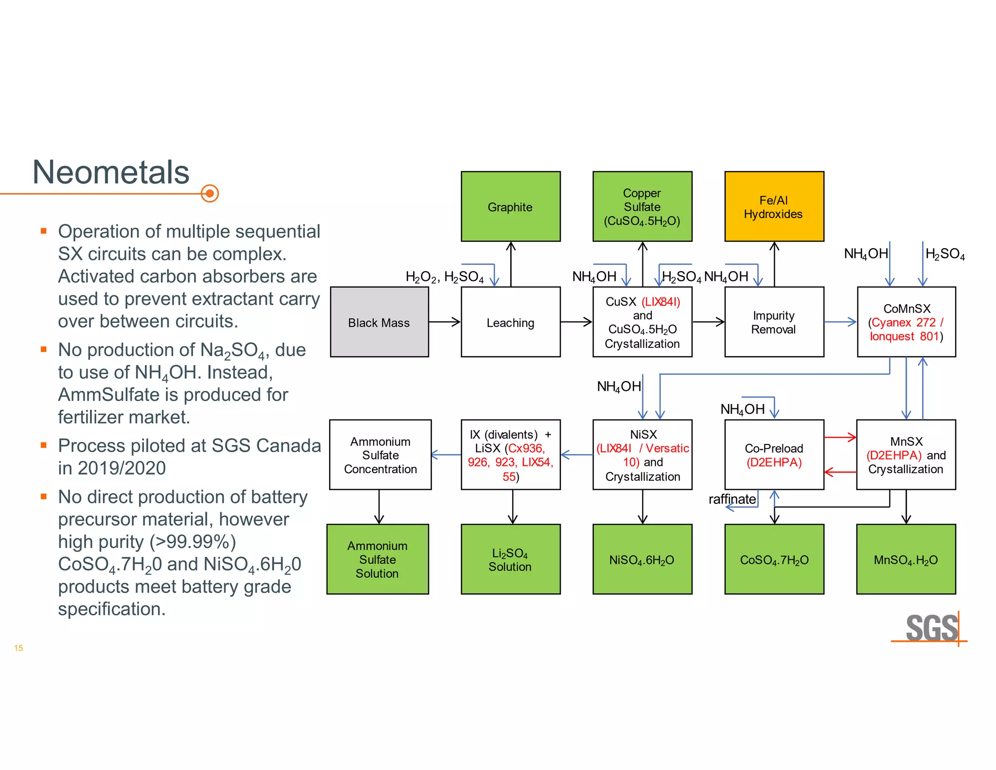 REVIEW OF HYDROMETALLURGICAL FLOWSHEETS FOR TREATMENT OF BLACK MASS | PDF