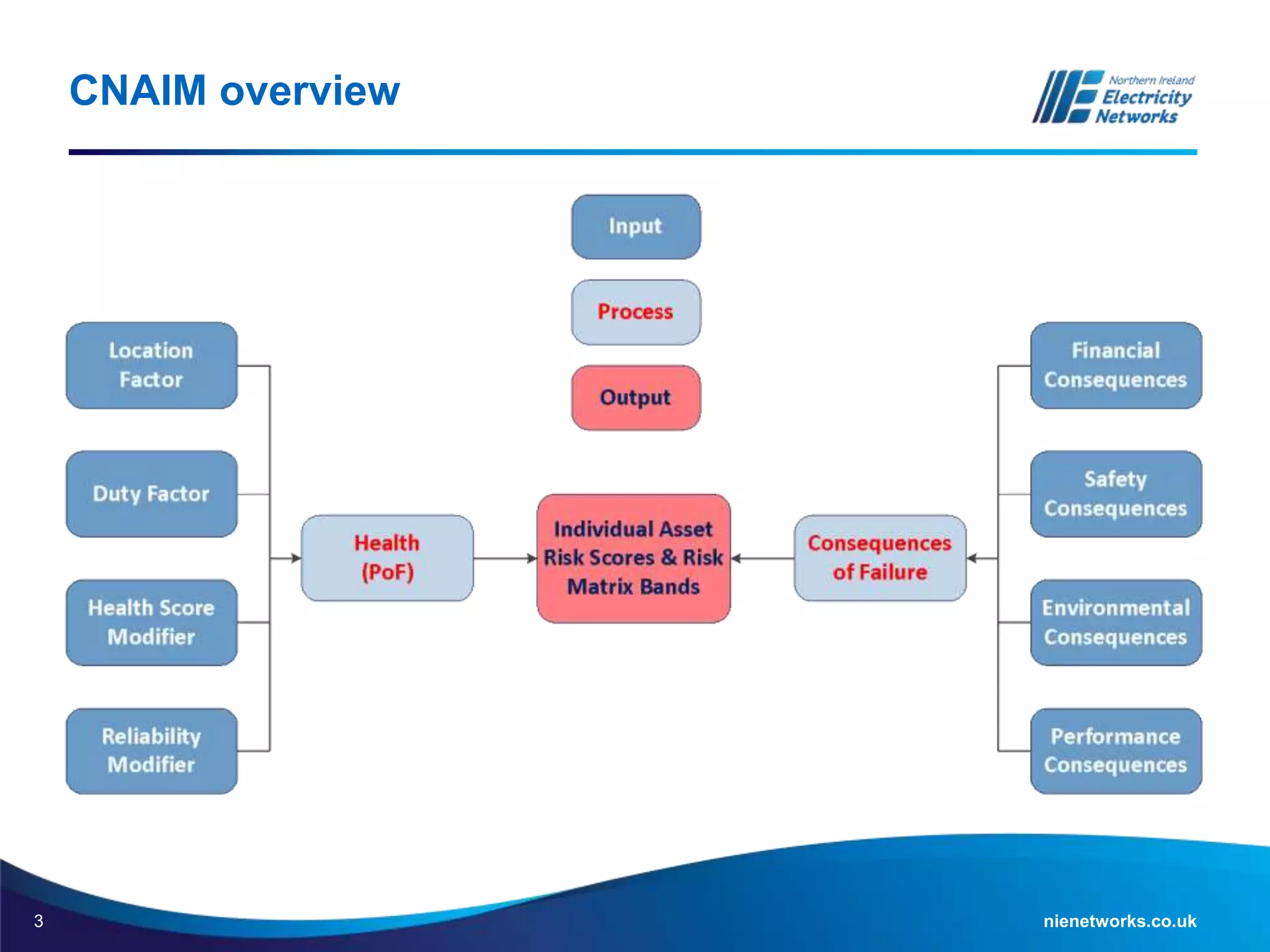NIE Networks:Using a risk framework in practice | PPTX