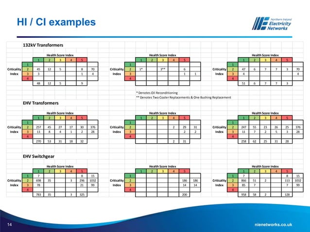 NIE Networks:Using a risk framework in practice | PPTX