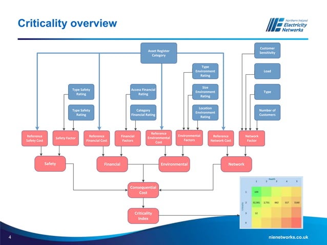 NIE Networks:Using a risk framework in practice | PPTX