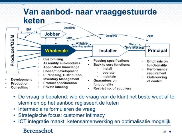 Nieuwe busines en verdienmodellen | PPT