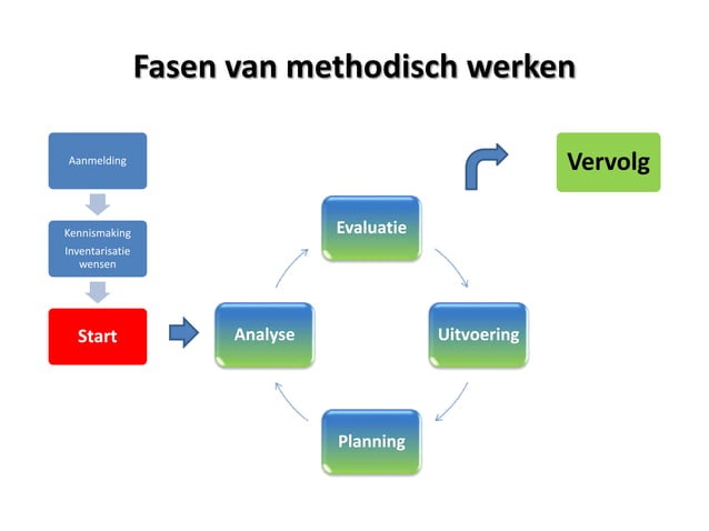 Cyclus Methodisch werken | PPT