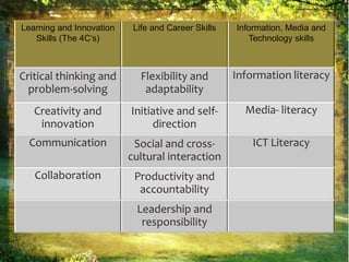 21st century Learning | PPT