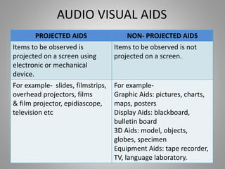 Teaching Aids: Meaning and Importance | PPTX