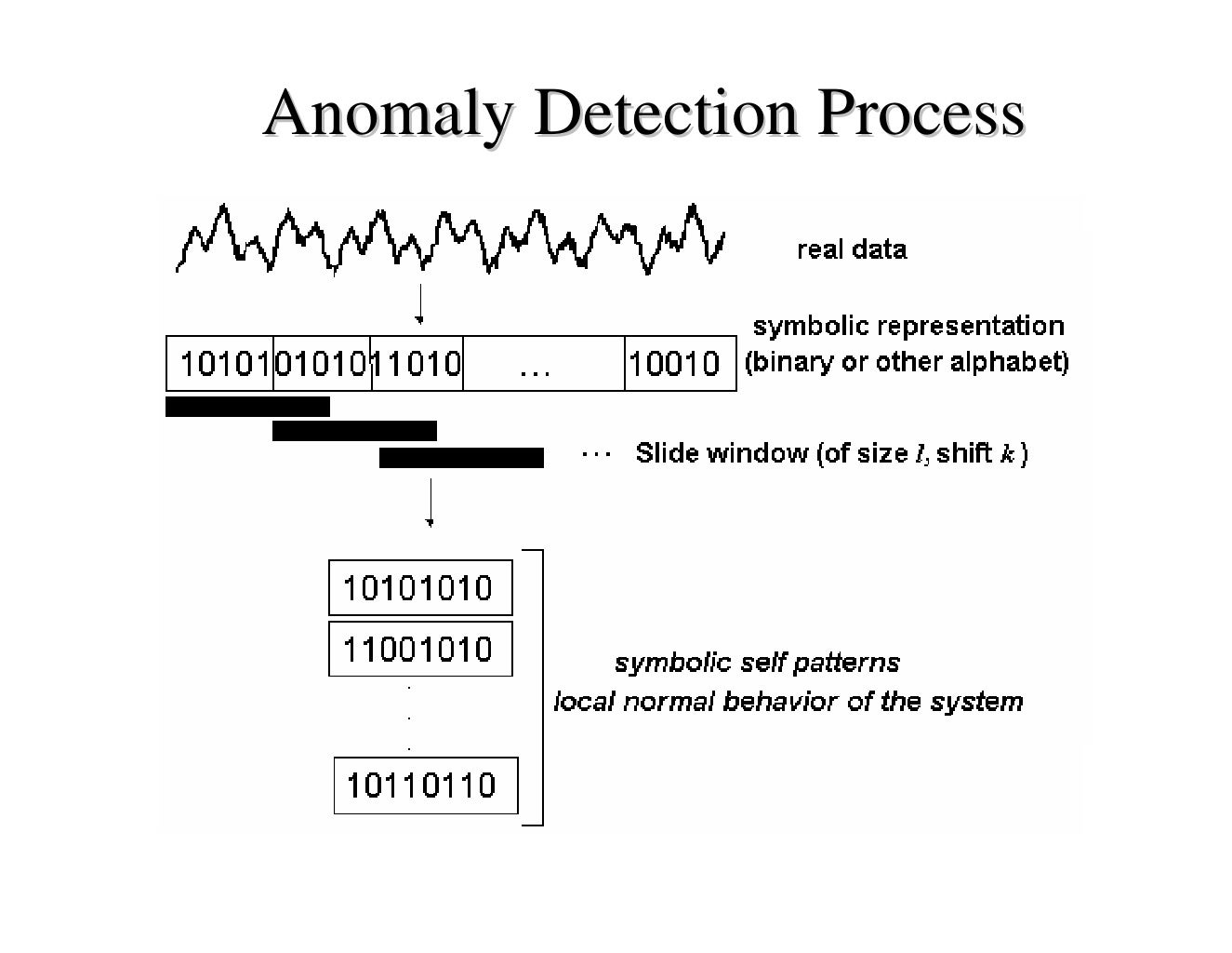 Negative Selection For Algorithm For Anomaly Detection