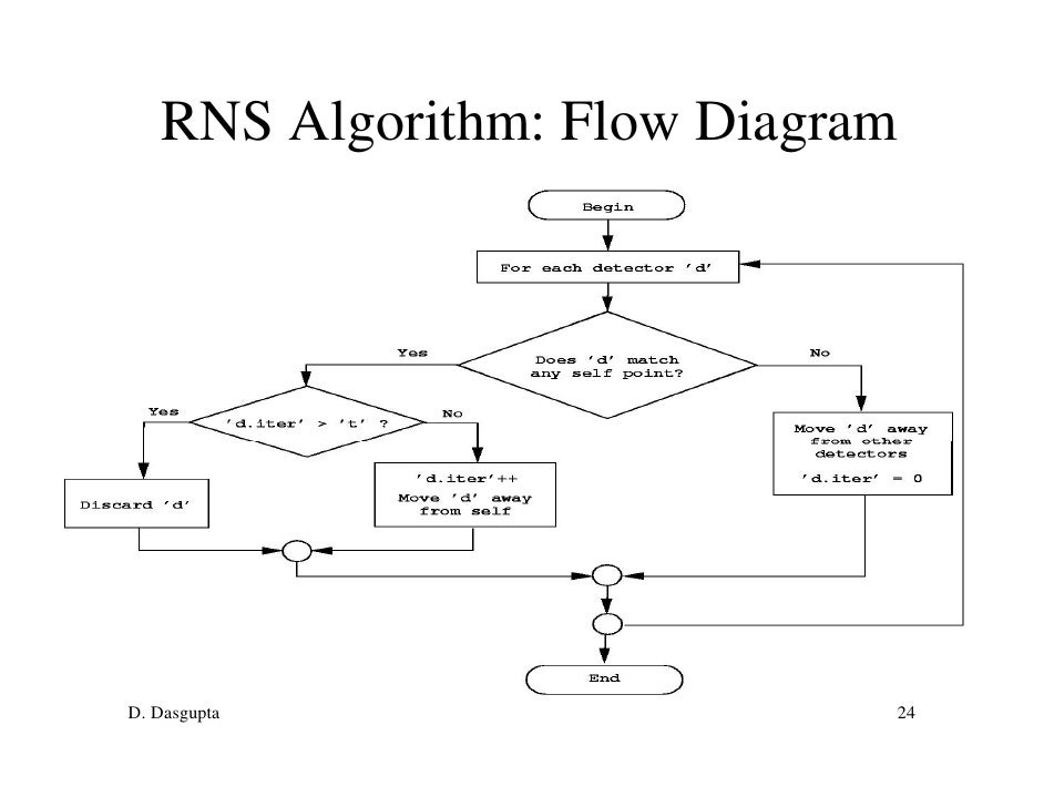 Negative Selection For Algorithm For Anomaly Detection
