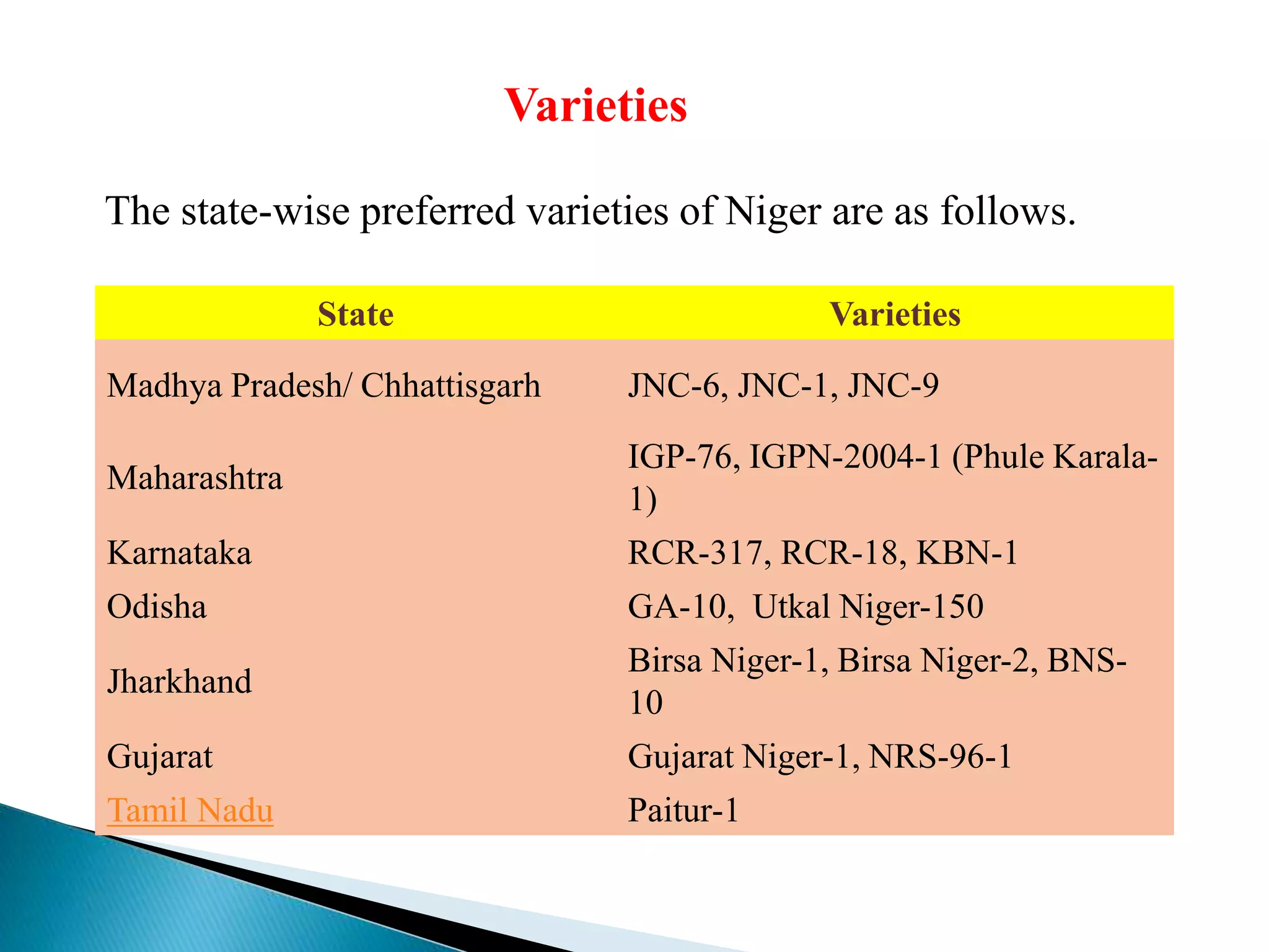 Niger Breeding,crop improvement | PPTX