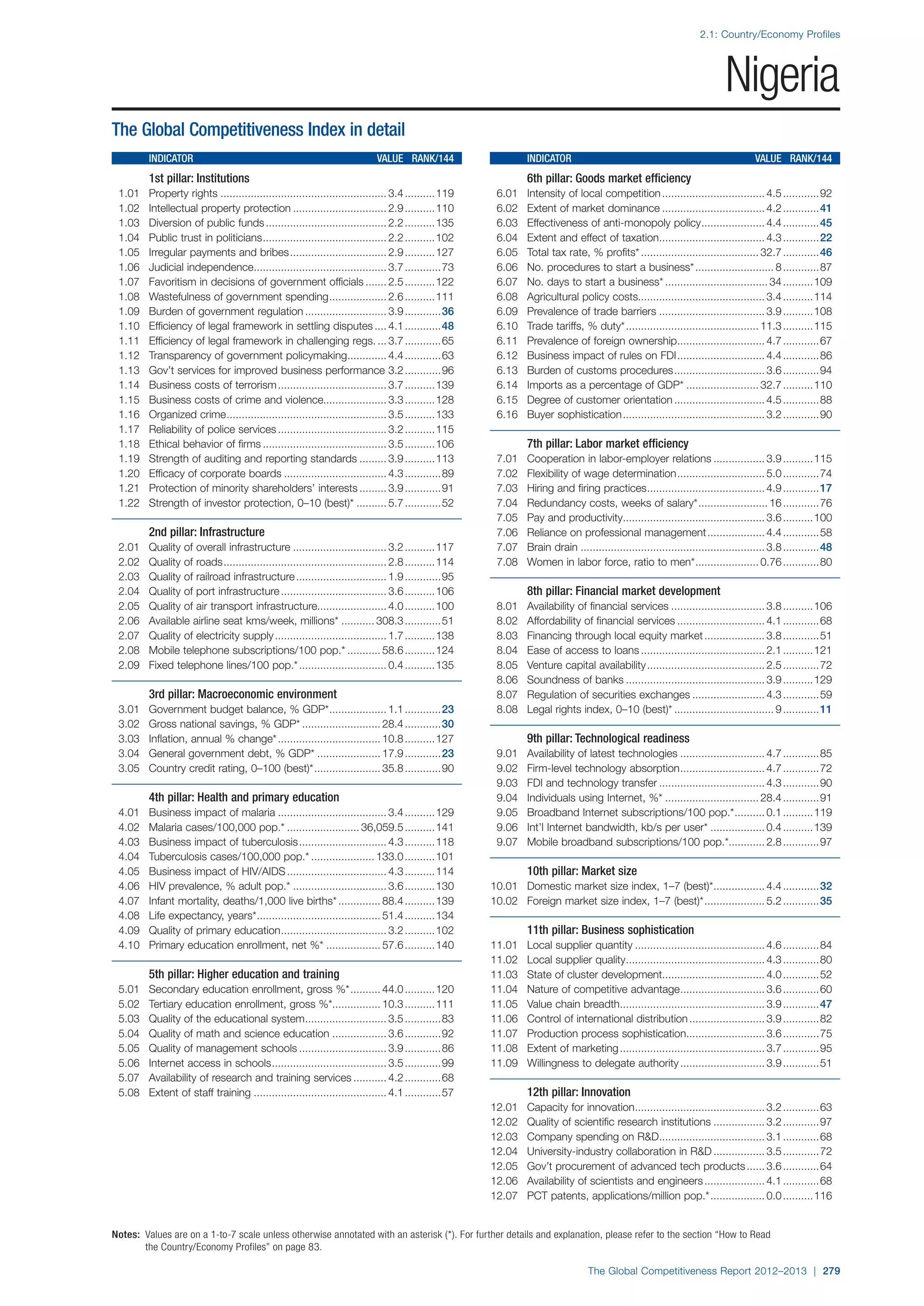Nigeria economic profile | PDF