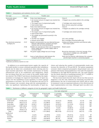 Unsuccessful Xpert® MTB/RIF results: the Nigerian experience | PDF