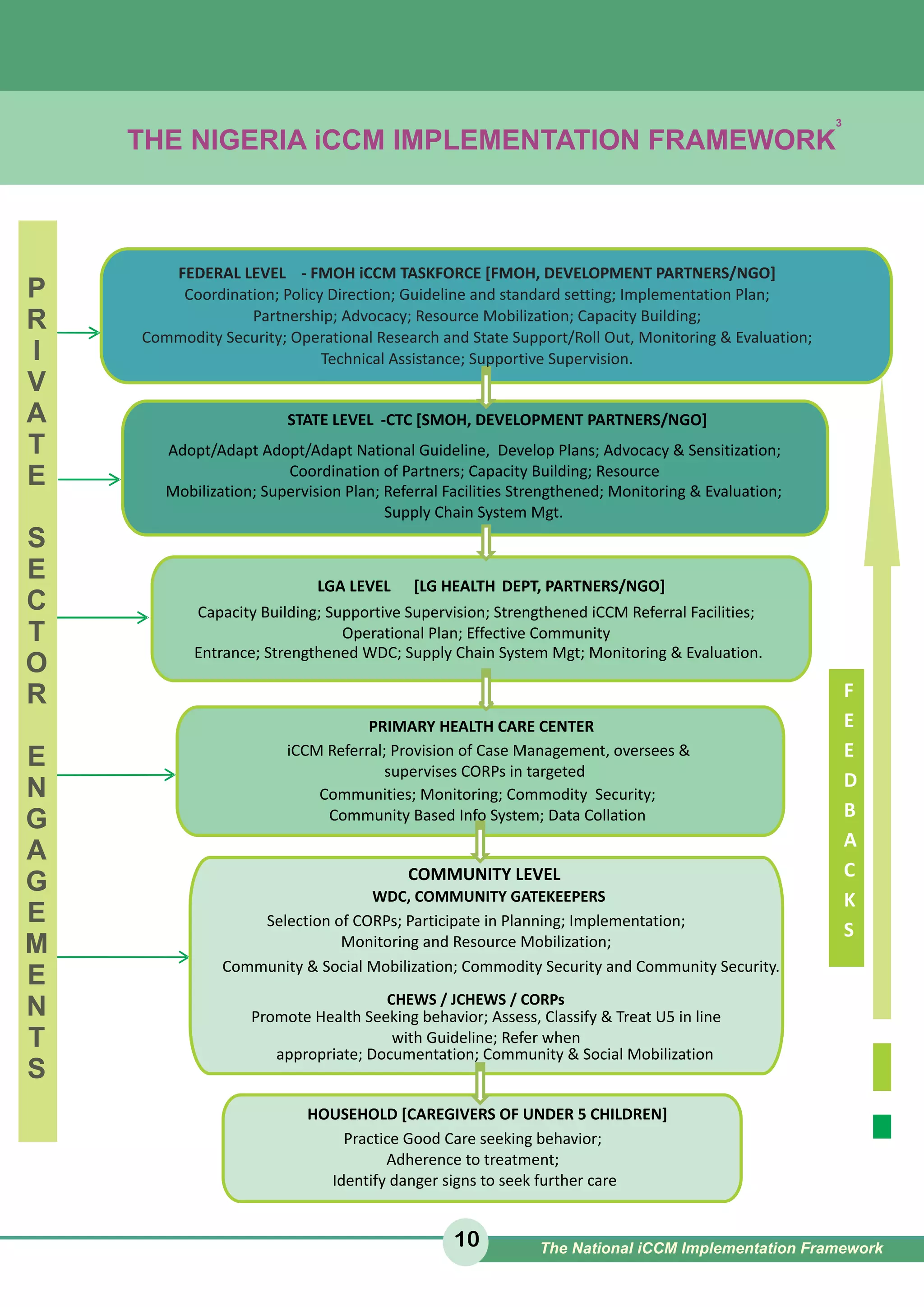 Nigeria national iccm implementation framework | PDF