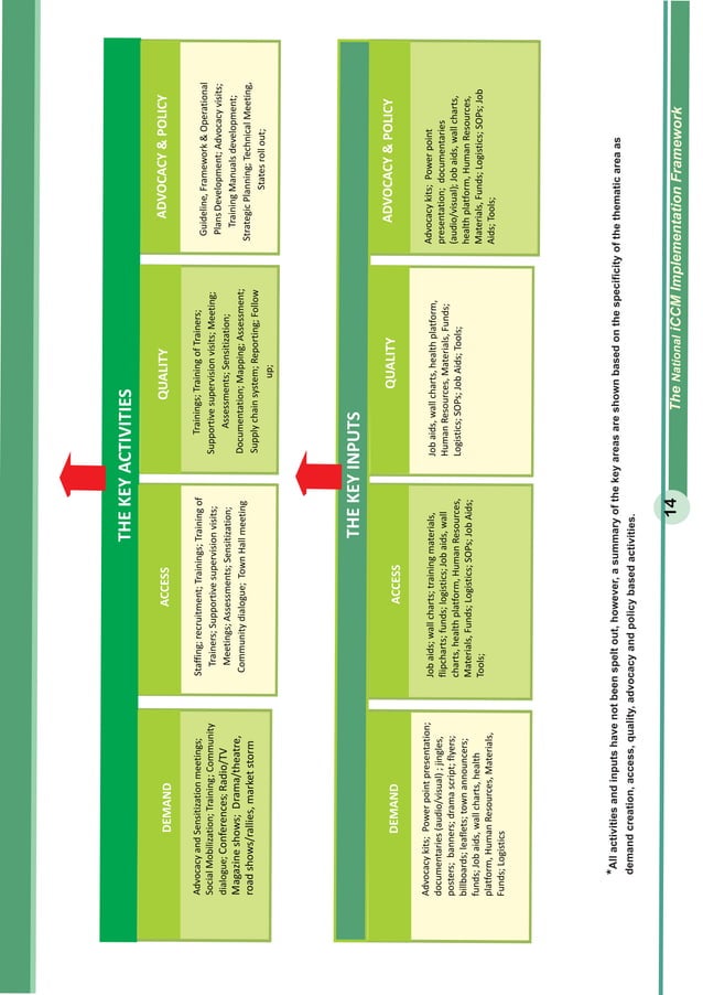 Nigeria national iccm implementation framework | PDF