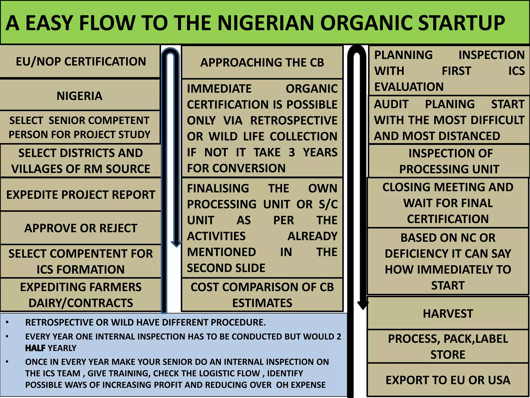 NIGERIAN ORGANIC GINGER PRODUCTION CREATED BY AMV.pdf