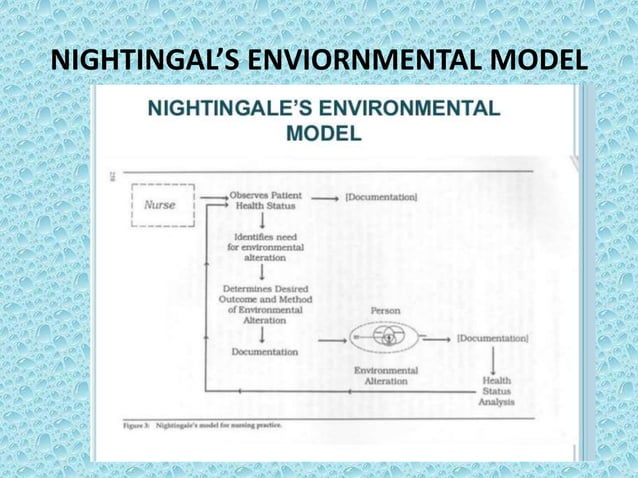 Nightingale's environmental theory- Ms. Ritika soni | PPT
