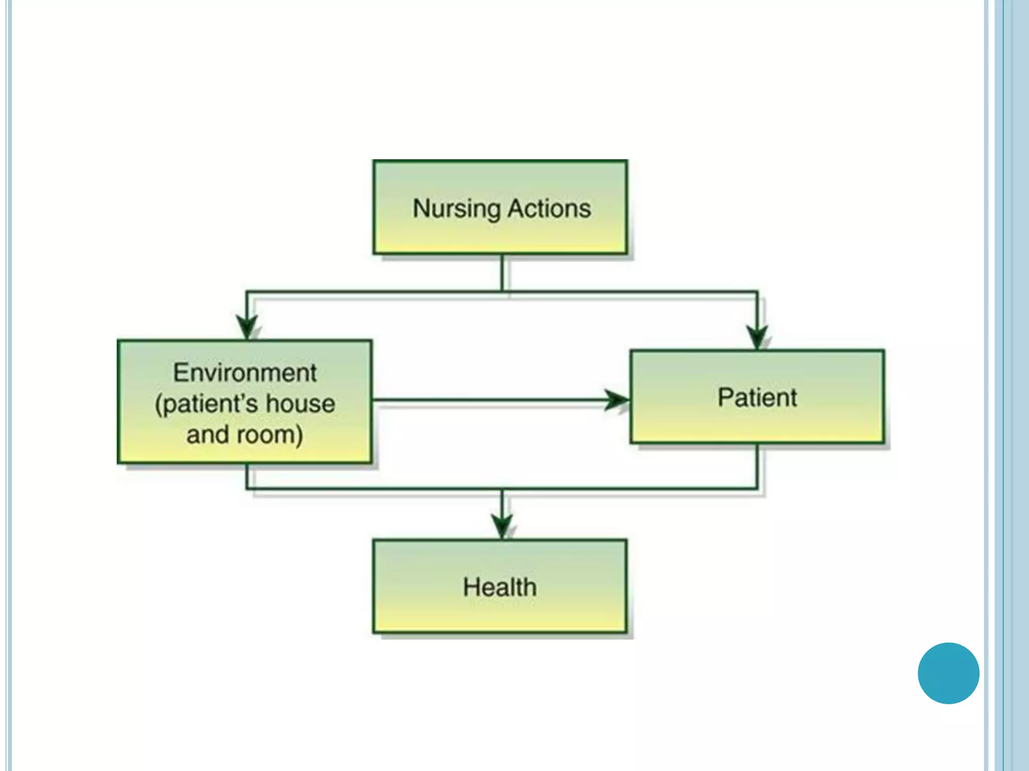 Florence Nightingale's Environmental Theory of Nursing | PPTX
