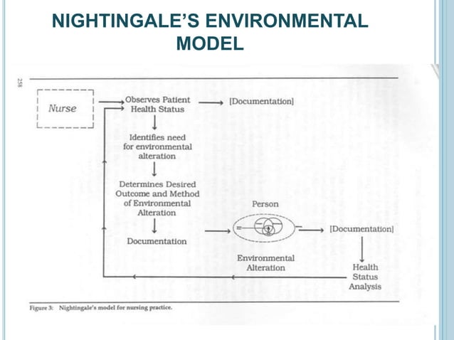 Florence Nightingale's Environmental Theory of Nursing | PPTX