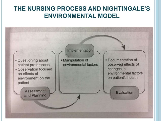 Florence Nightingale's Environmental Theory of Nursing | PPTX