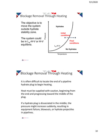 Nightmare of Hydrate Blockages: How to Remove them Safely and ...