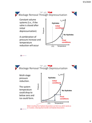 Nightmare of Hydrate Blockages: How to Remove them Safely and ...