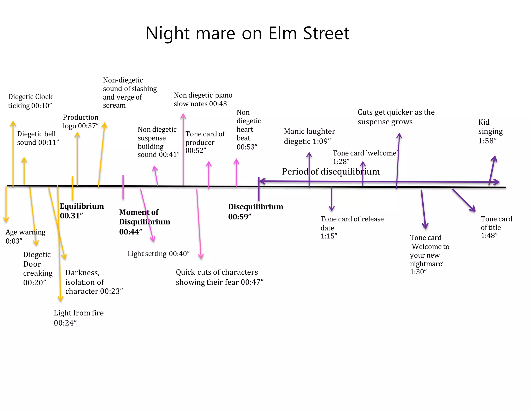Nightmare on Elm Street Analysis | PPT