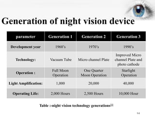 Night vision technology presentation | PPTX