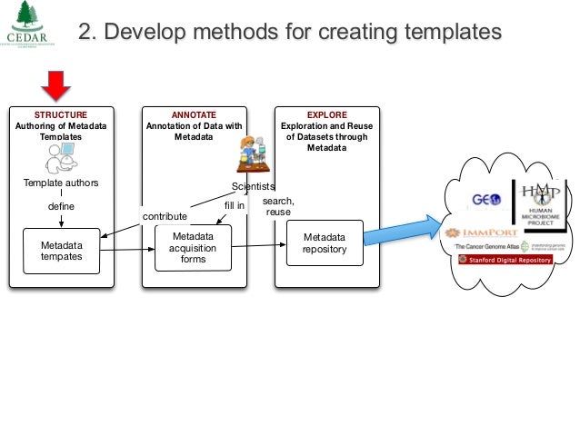 Overview of the NIH BD2K CEDAR centre, on metadata and standards